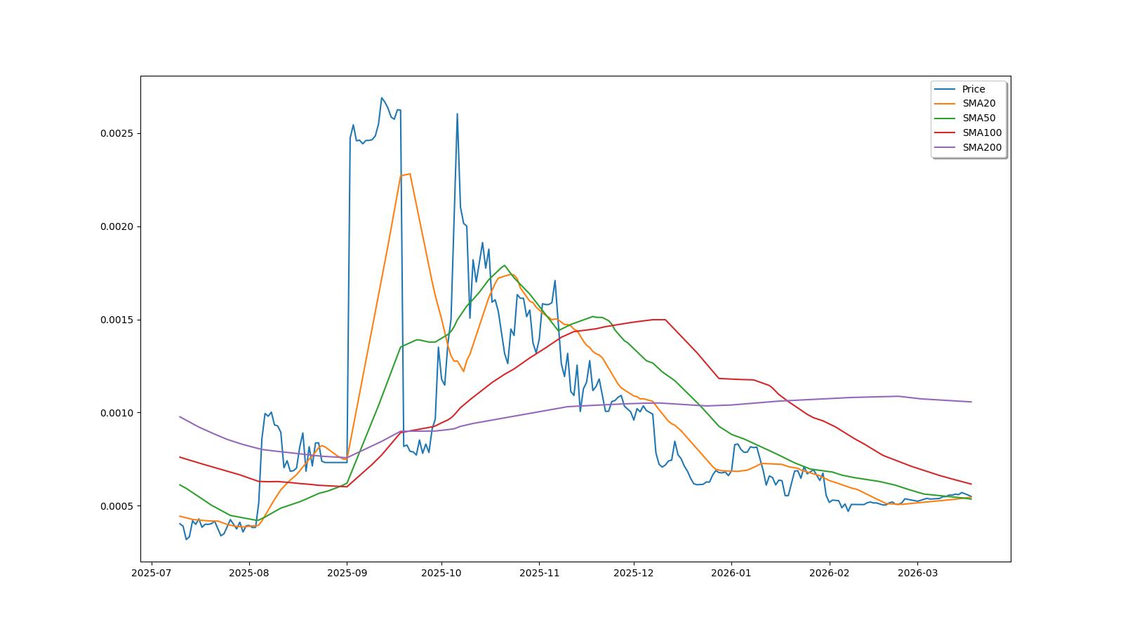 Amepay Simple Moving Averages