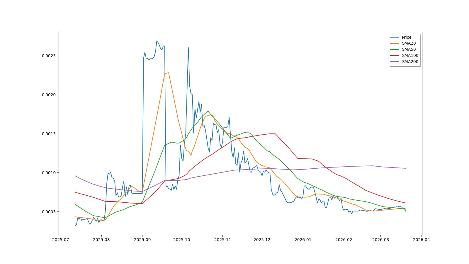 Amepay Simple Moving Averages