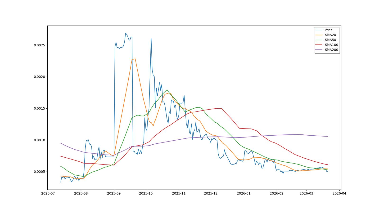 Amepay Simple Moving Averages