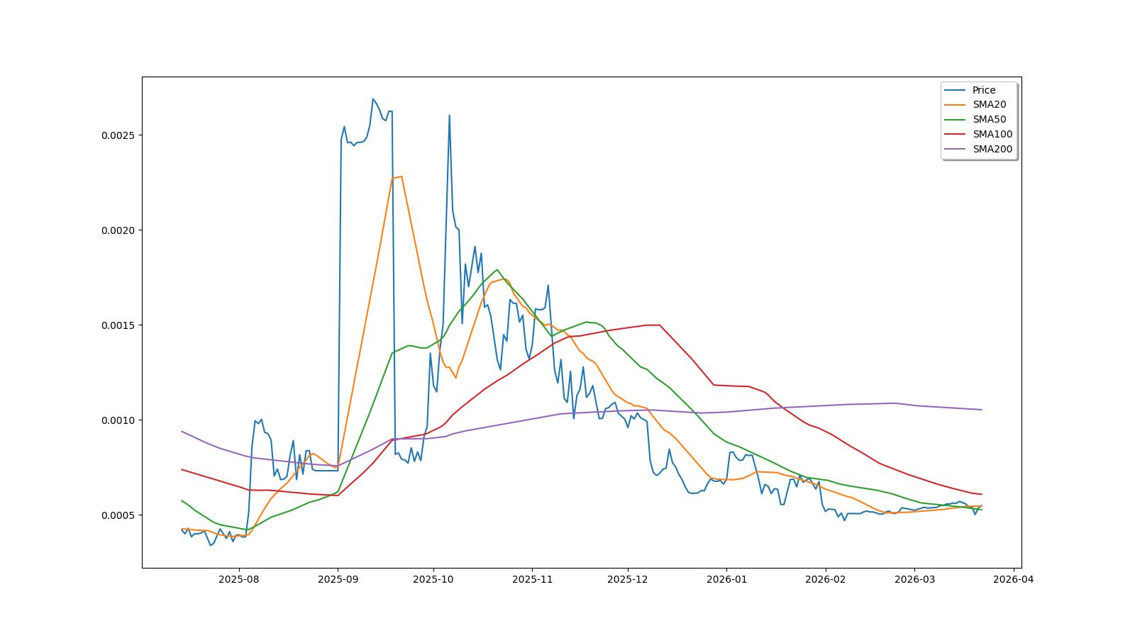 Amepay Simple Moving Averages