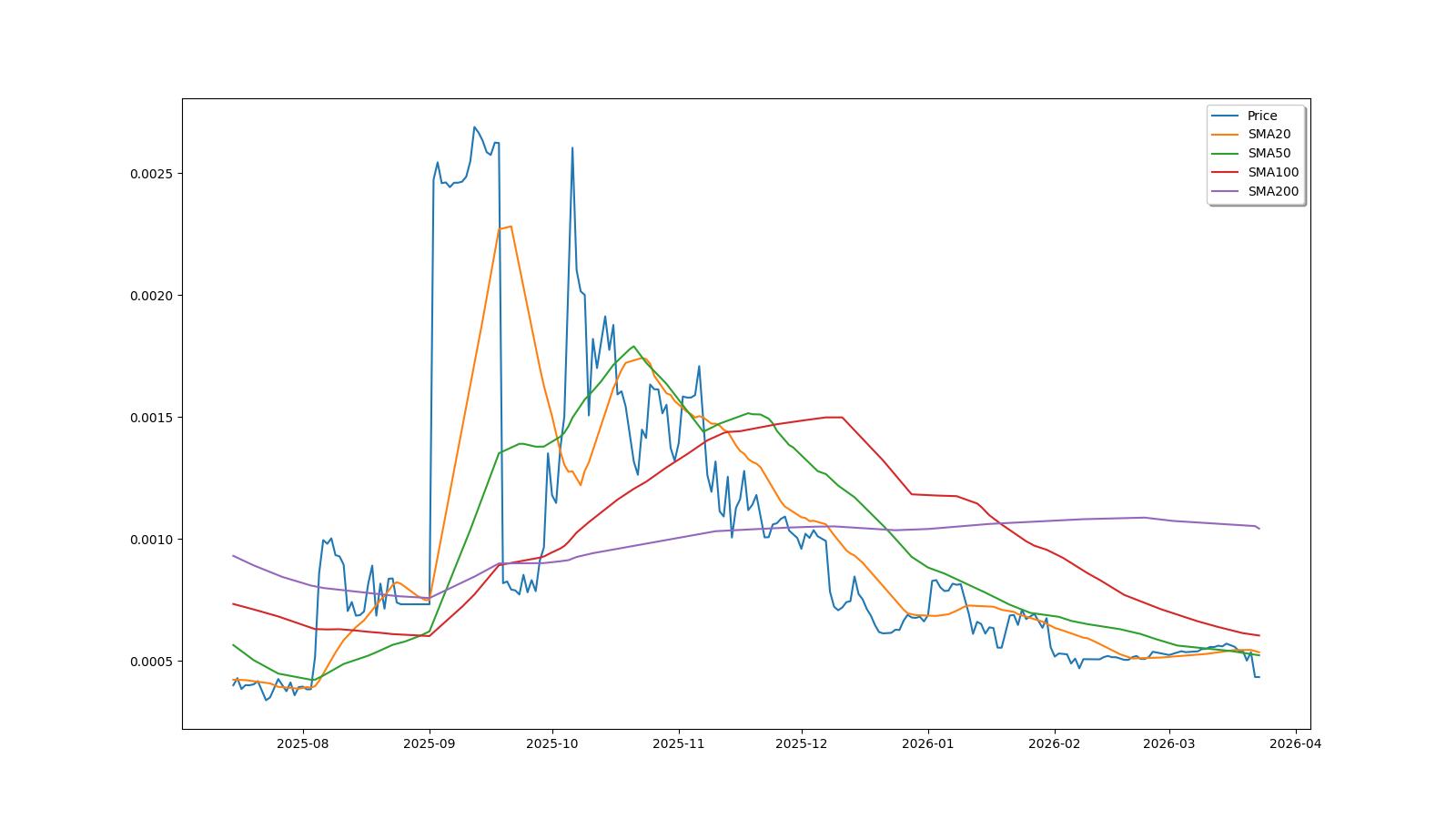 Amepay Simple Moving Averages