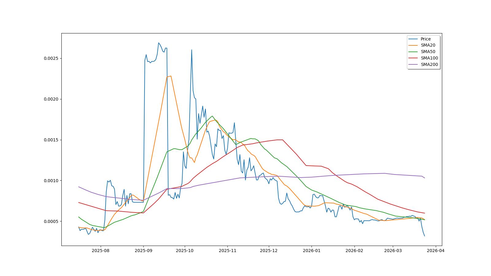 Amepay Simple Moving Averages