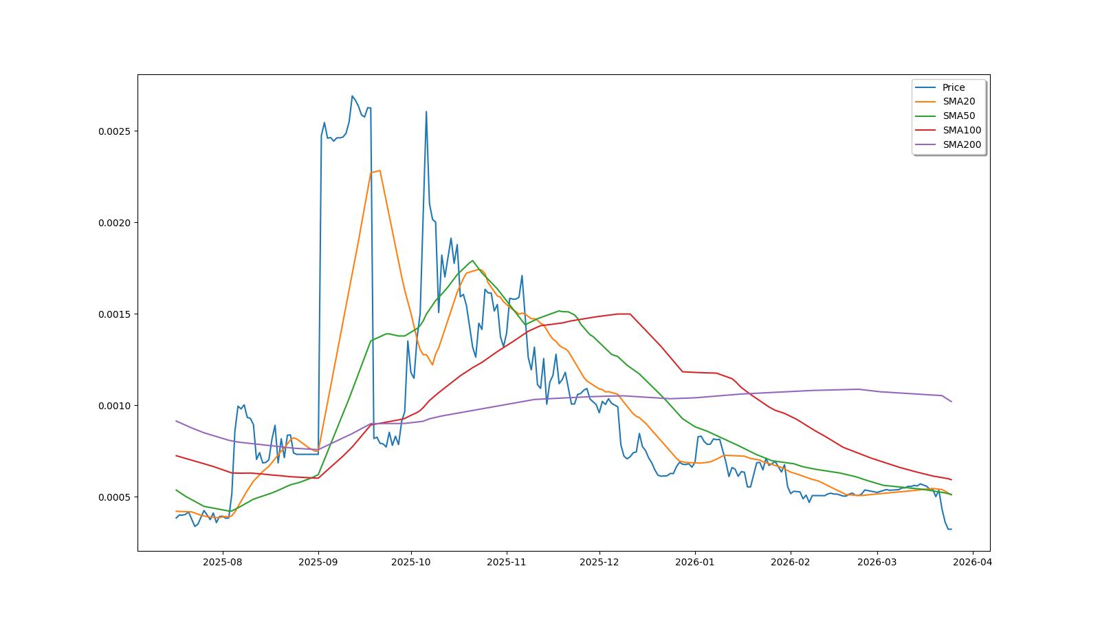 Amepay Simple Moving Averages