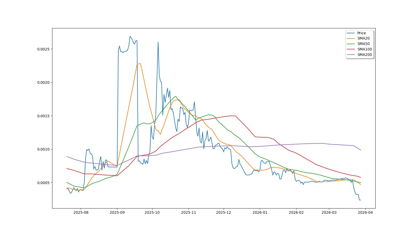 Amepay Simple Moving Averages
