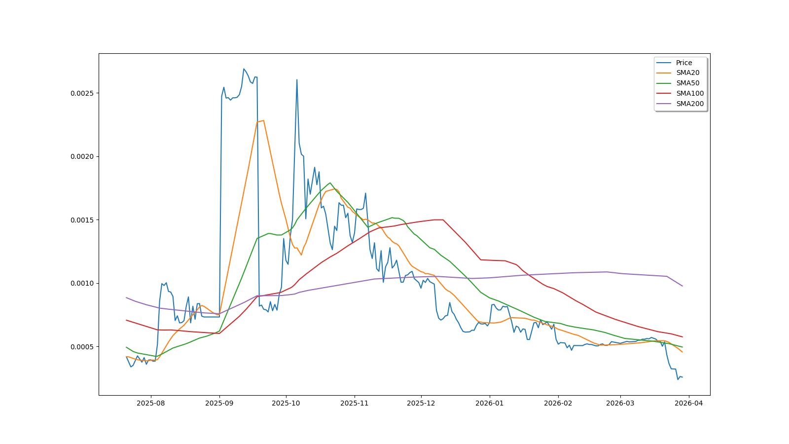 Amepay Simple Moving Averages