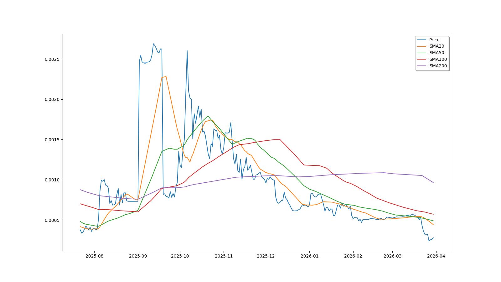 Amepay Simple Moving Averages