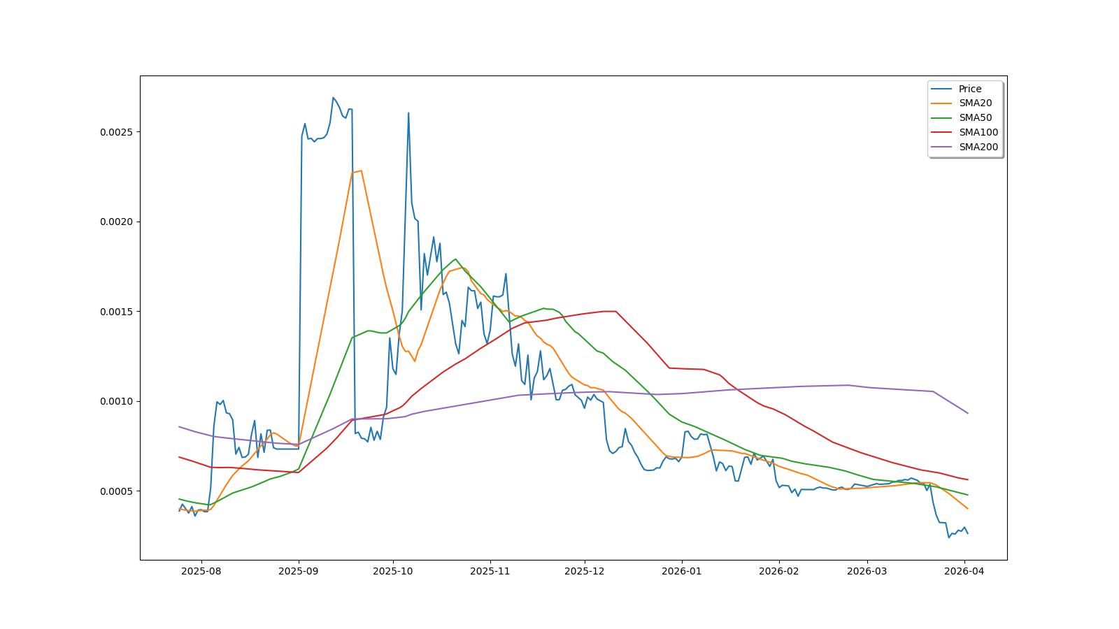Amepay Simple Moving Averages