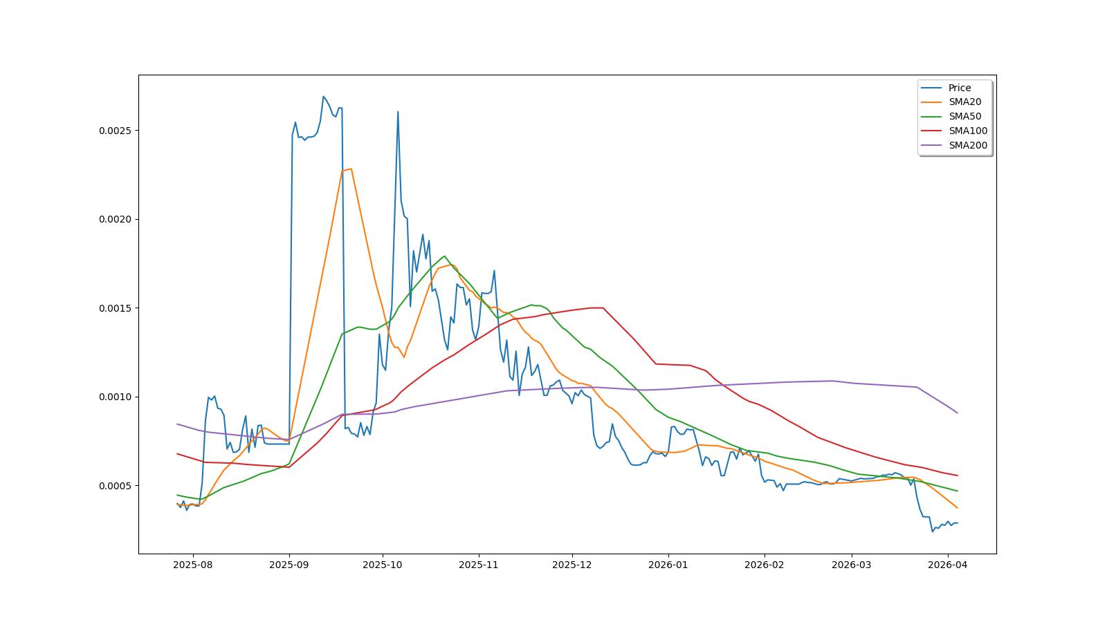 Amepay Simple Moving Averages
