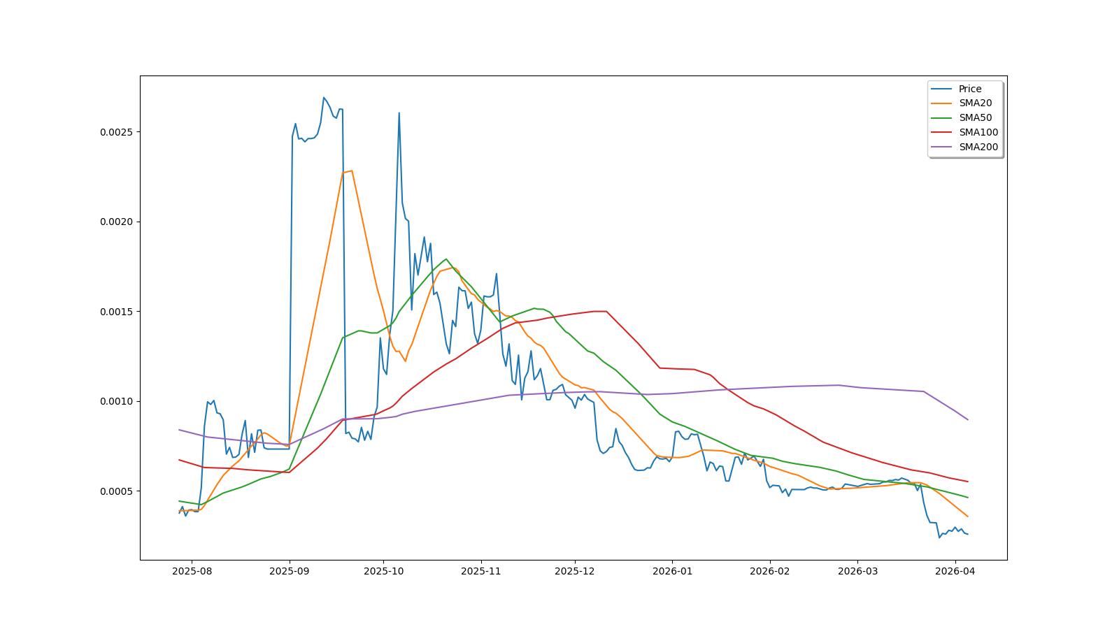 Amepay Simple Moving Averages