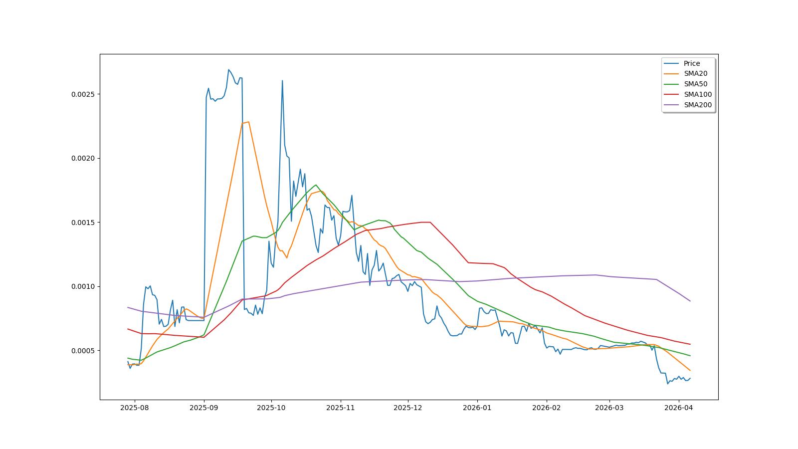 Amepay Simple Moving Averages