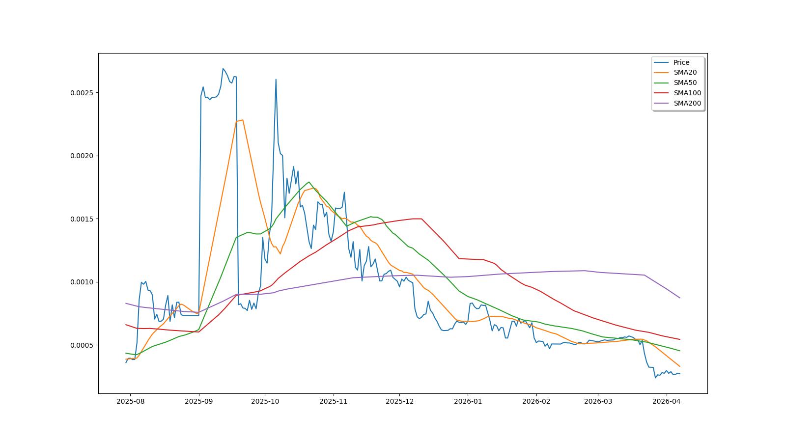 Amepay Simple Moving Averages