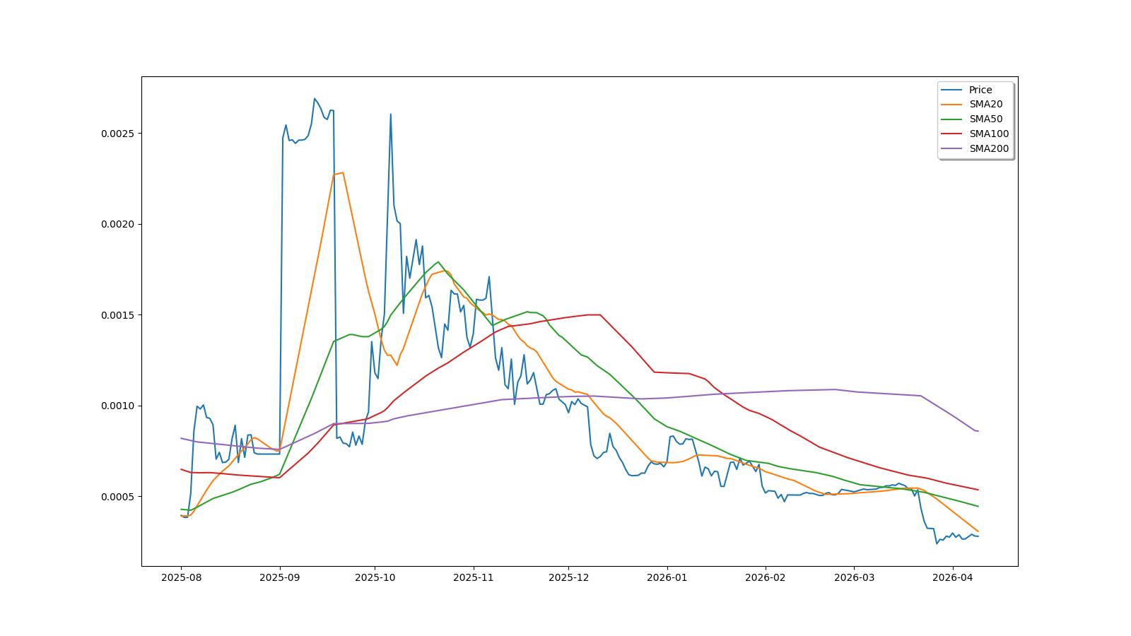 Amepay Simple Moving Averages