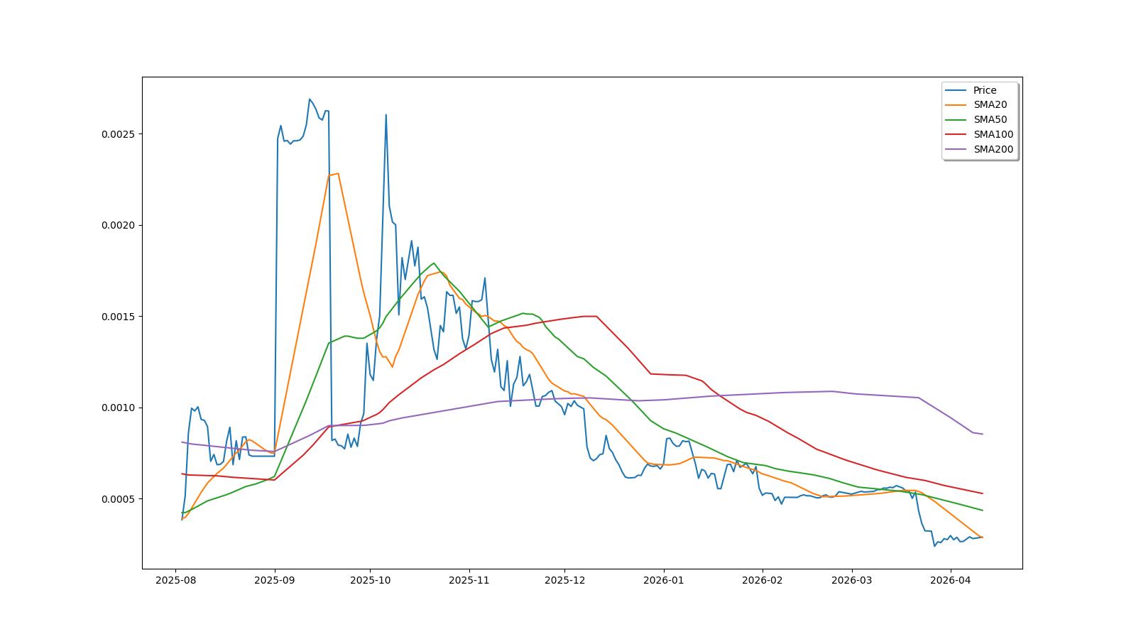 Amepay Simple Moving Averages
