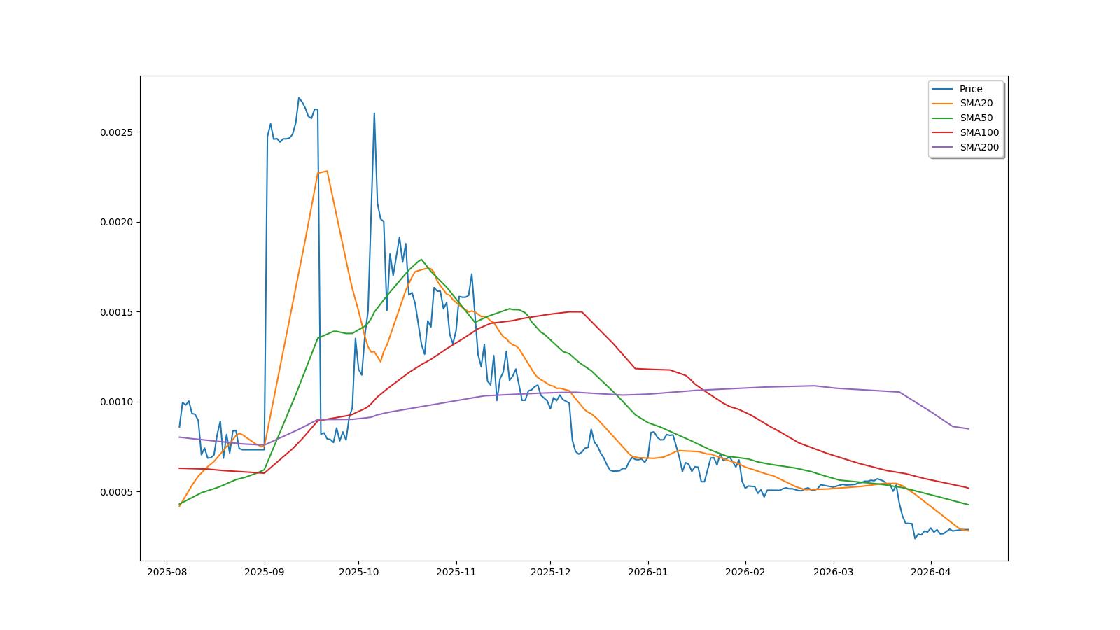 Amepay Simple Moving Averages