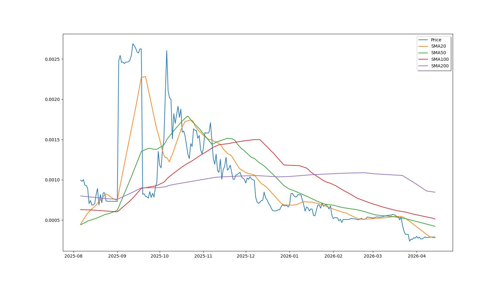 Amepay Simple Moving Averages
