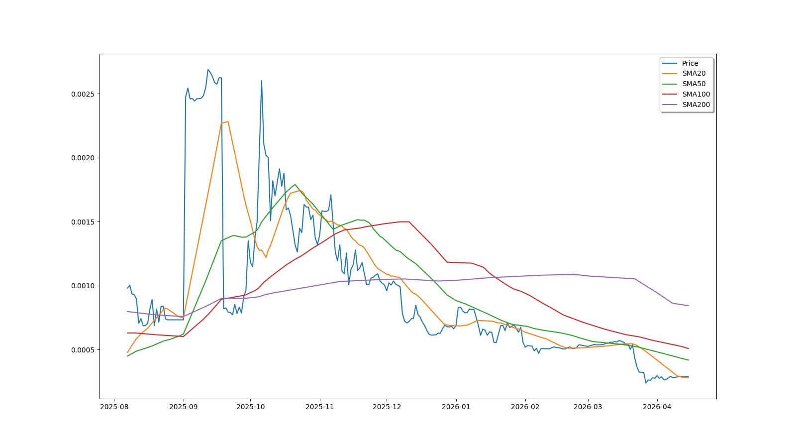 Amepay Simple Moving Averages