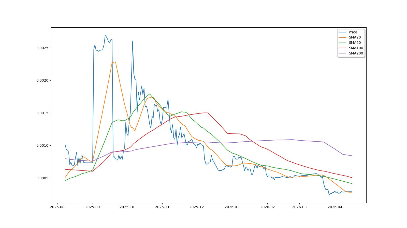 Amepay Simple Moving Averages