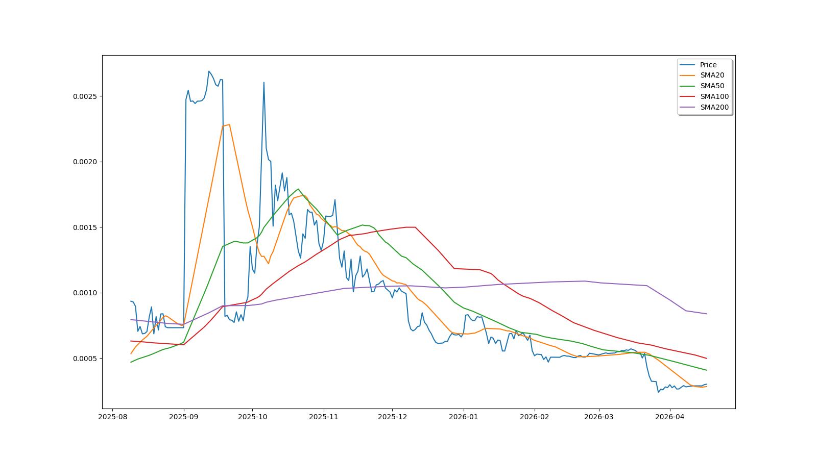 Amepay Simple Moving Averages