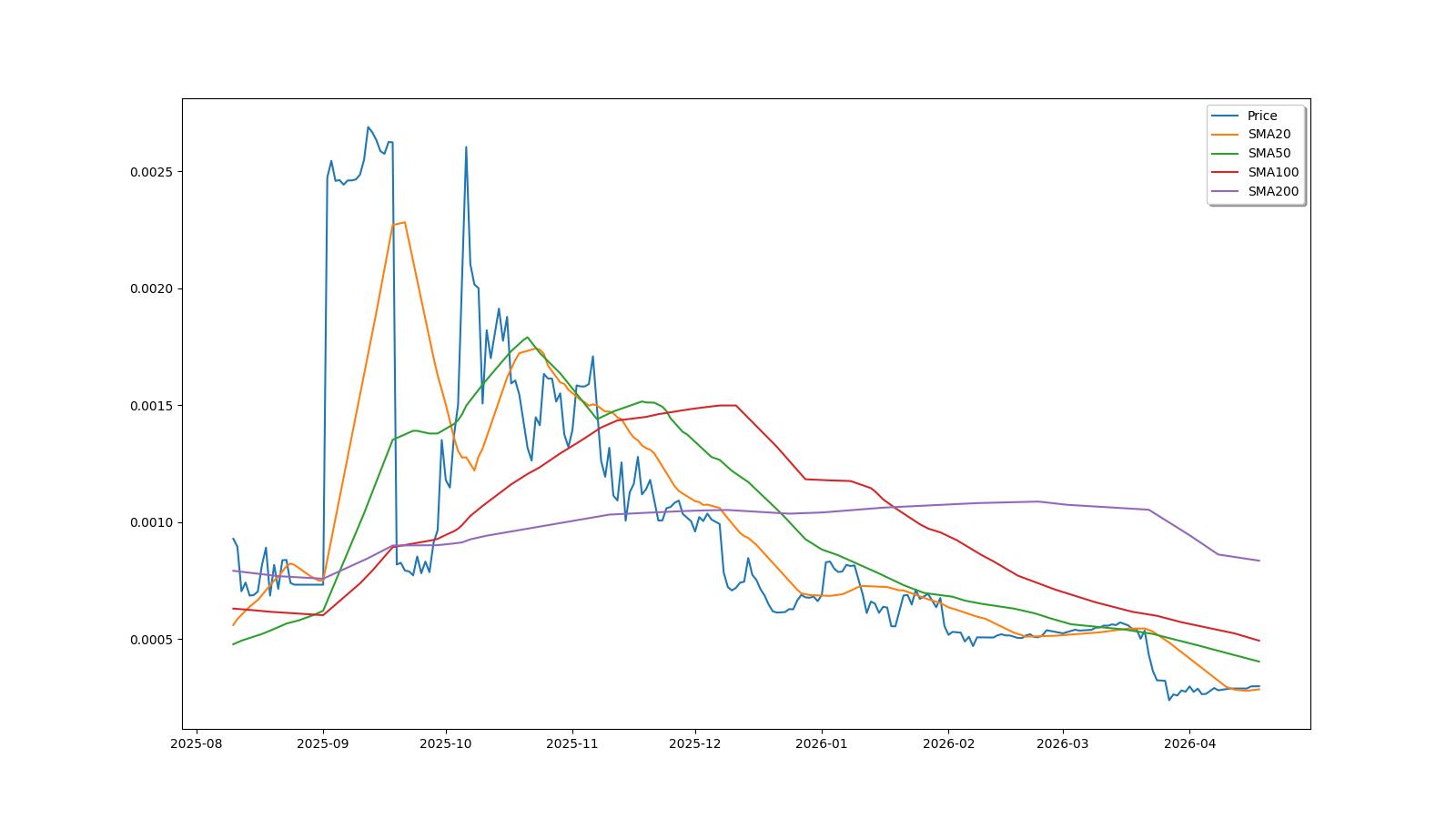 Amepay Simple Moving Averages