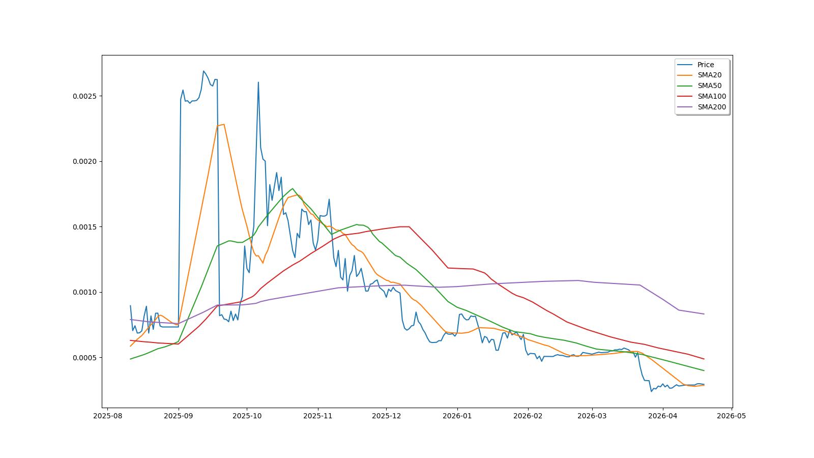Amepay Simple Moving Averages