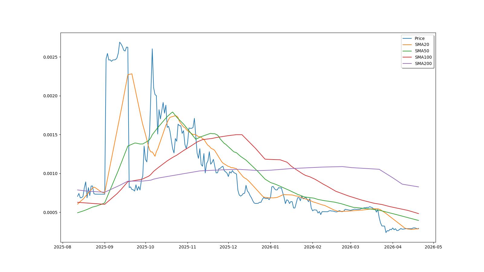 Amepay Simple Moving Averages
