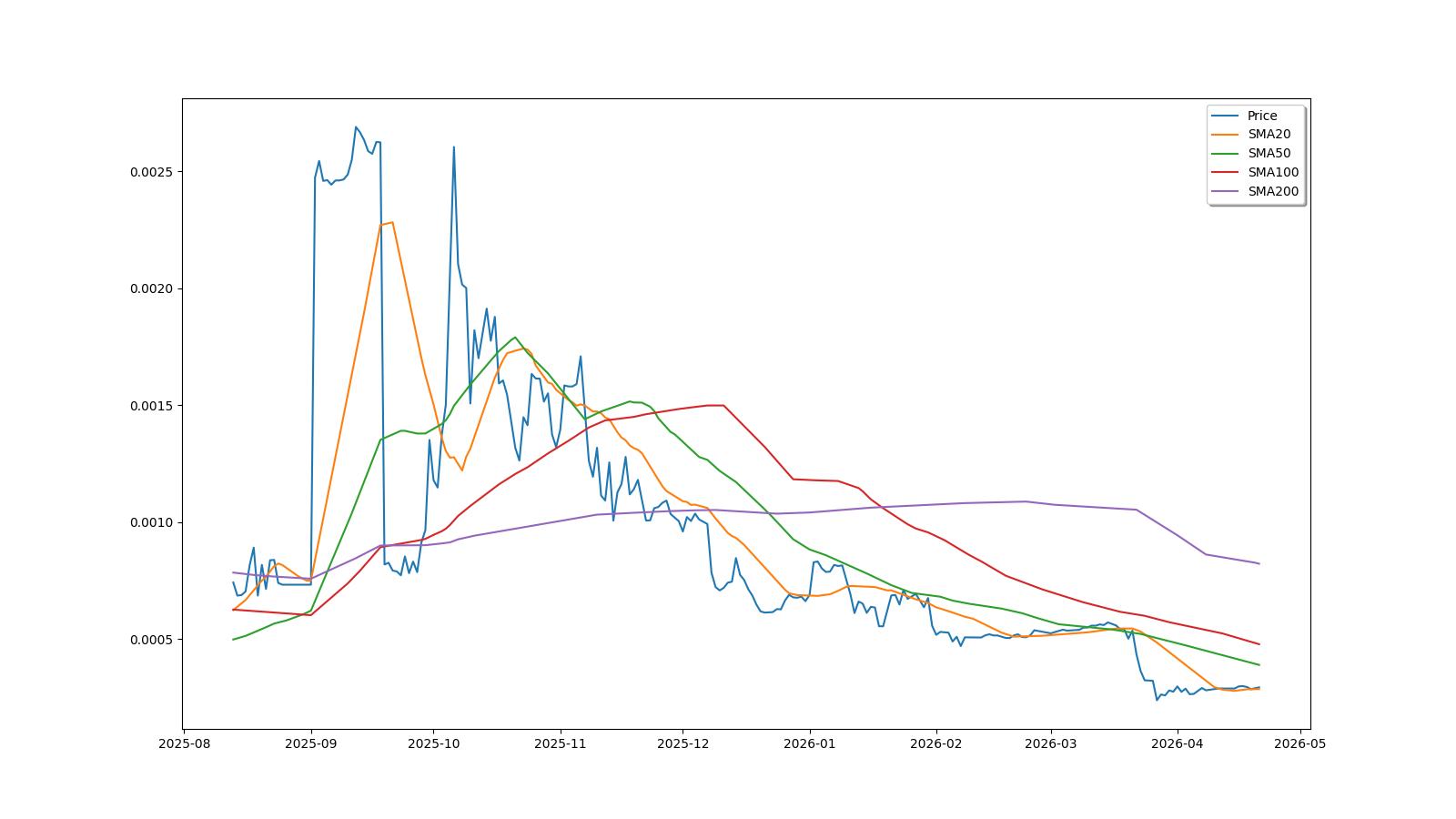 Amepay Simple Moving Averages