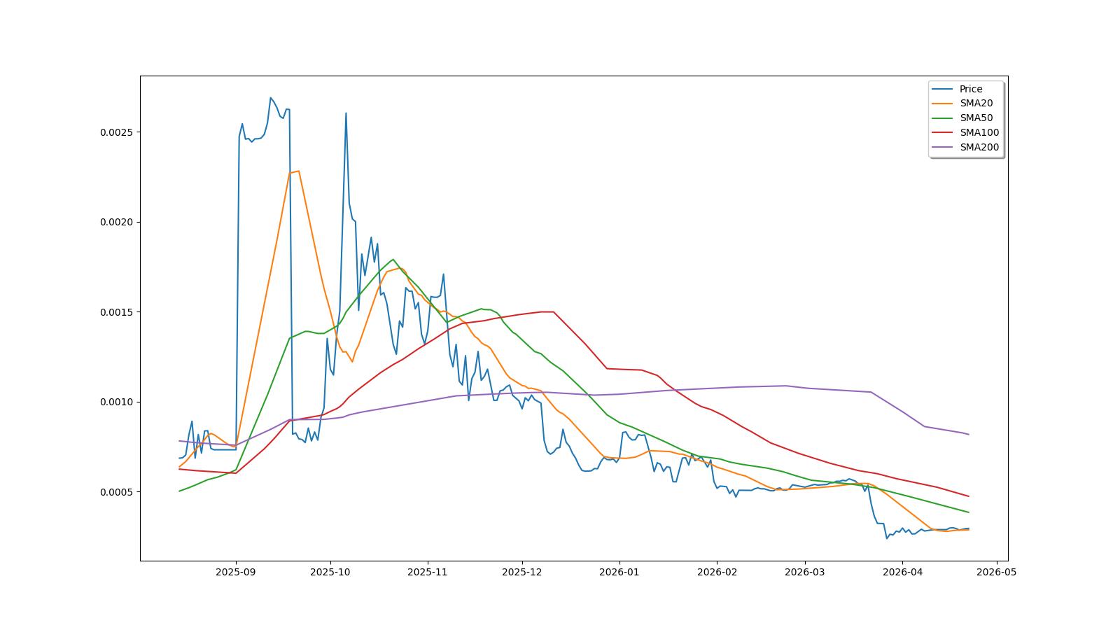Amepay Simple Moving Averages