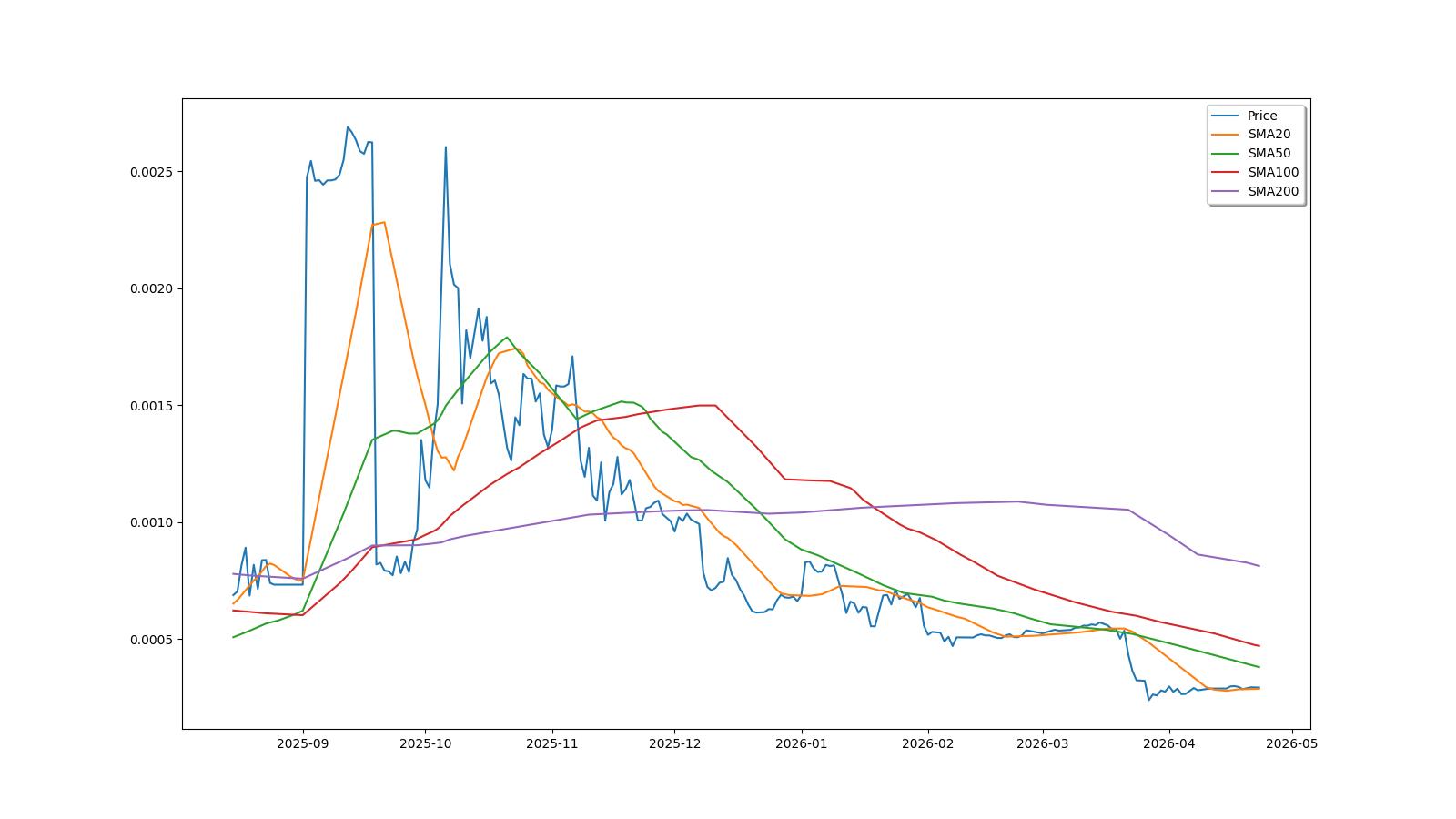 Amepay Simple Moving Averages