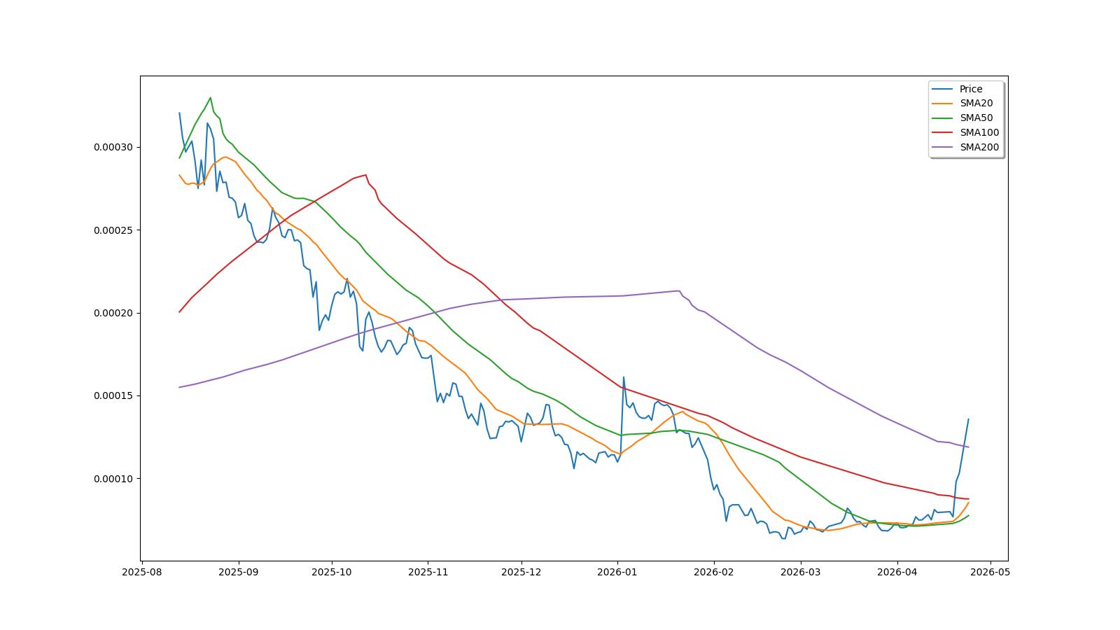 America Simple Moving Averages