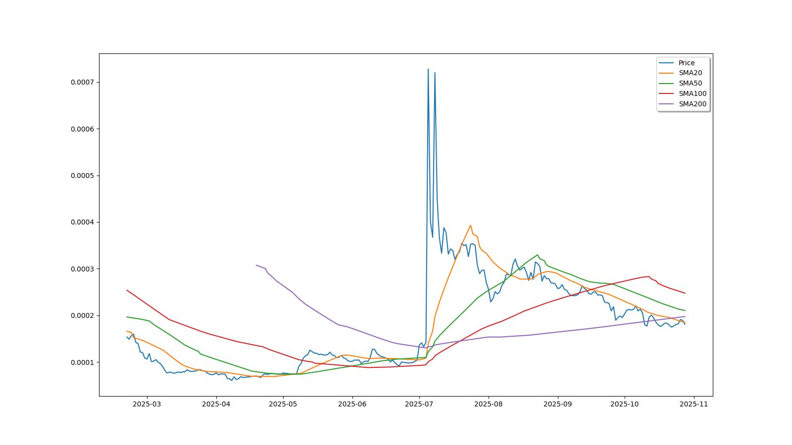 America Simple Moving Averages