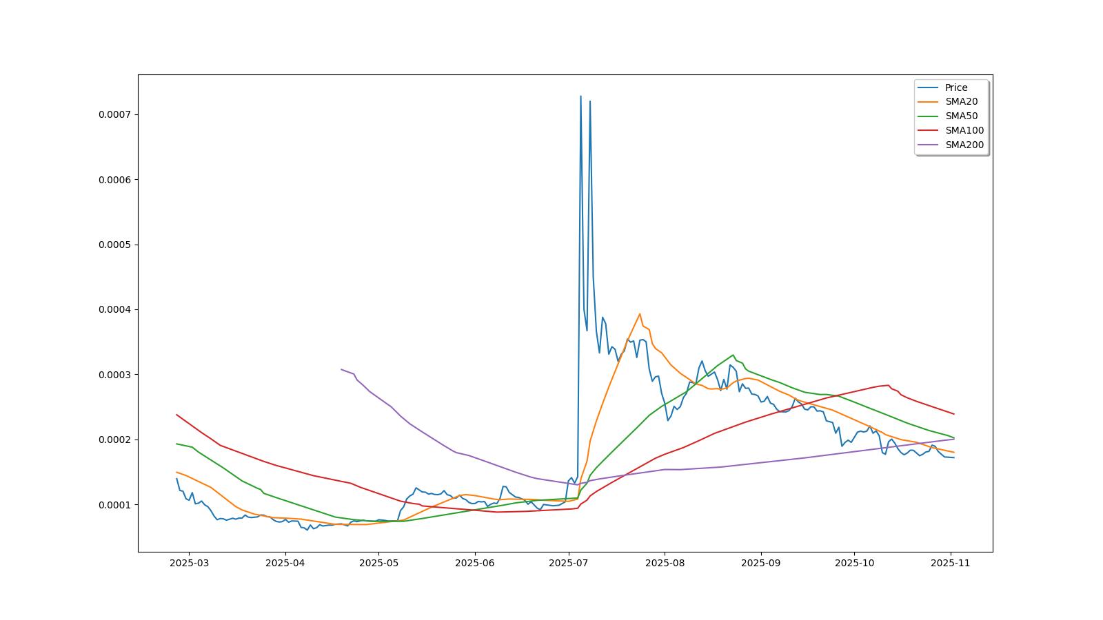 America Simple Moving Averages