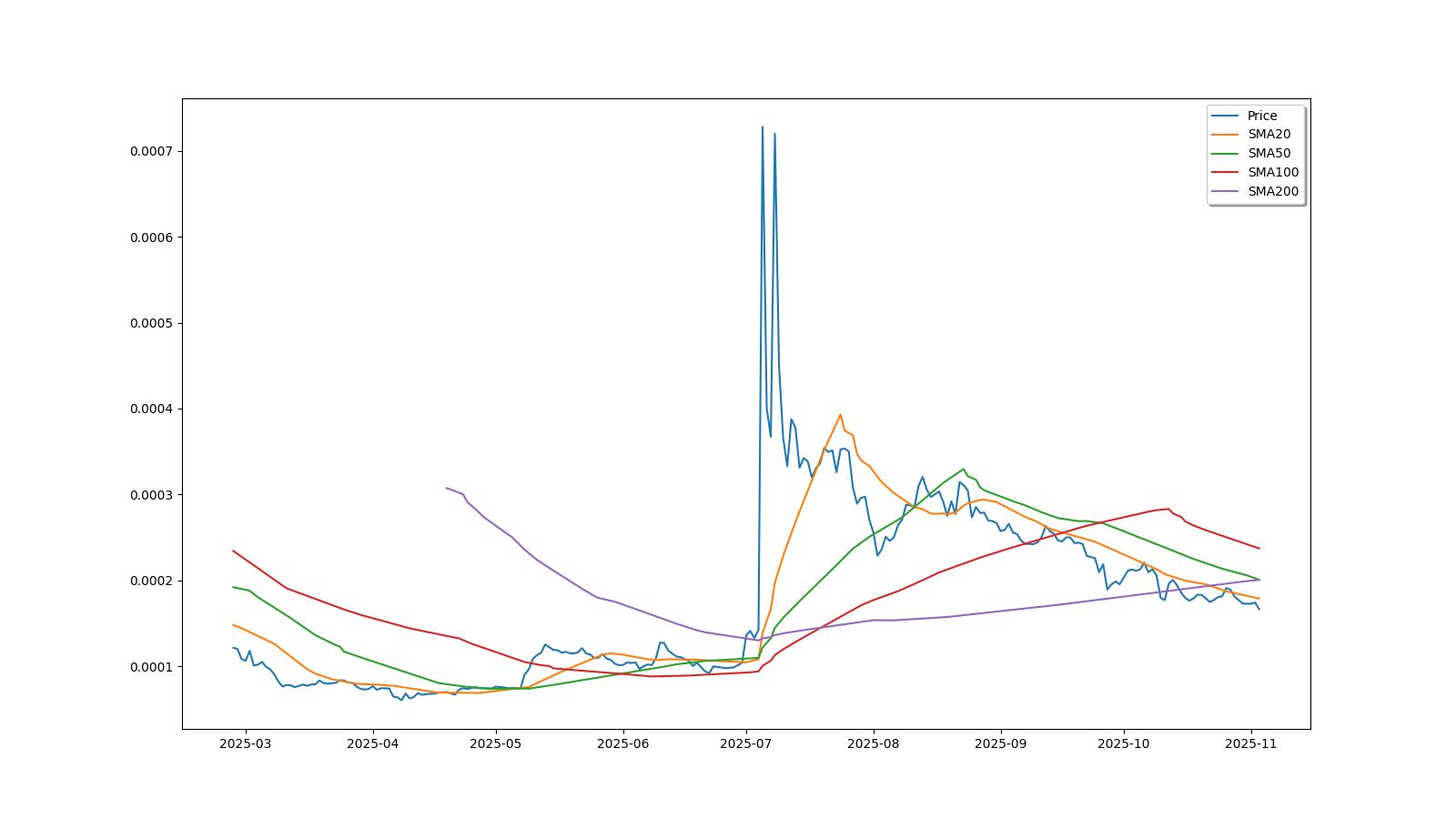 America Simple Moving Averages