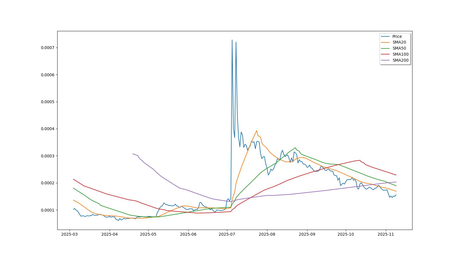 America Simple Moving Averages