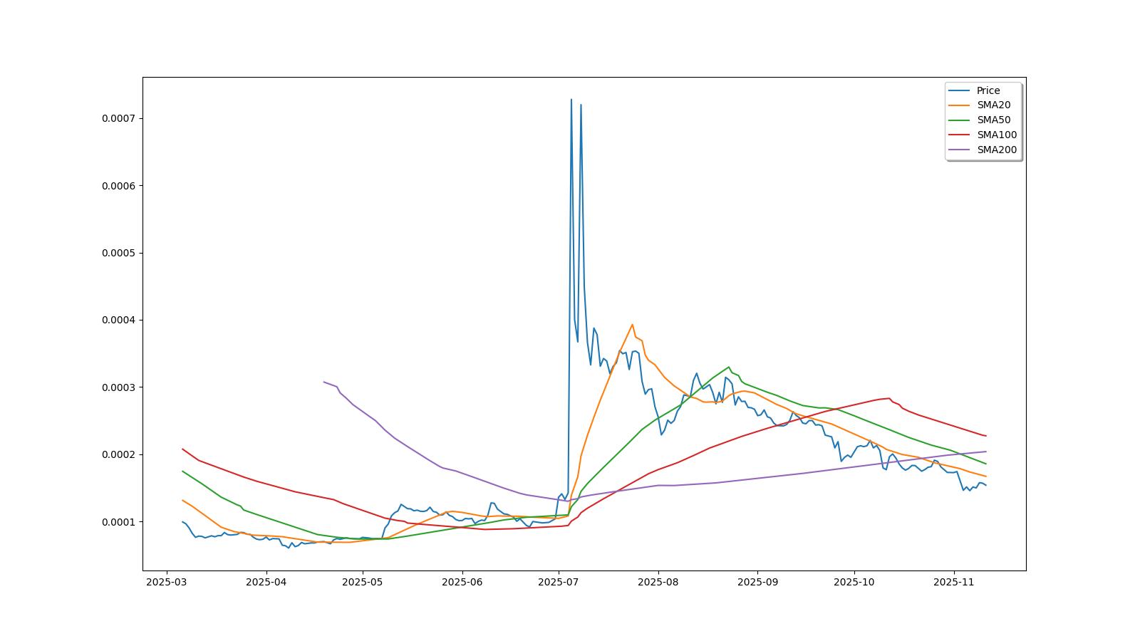 America Simple Moving Averages