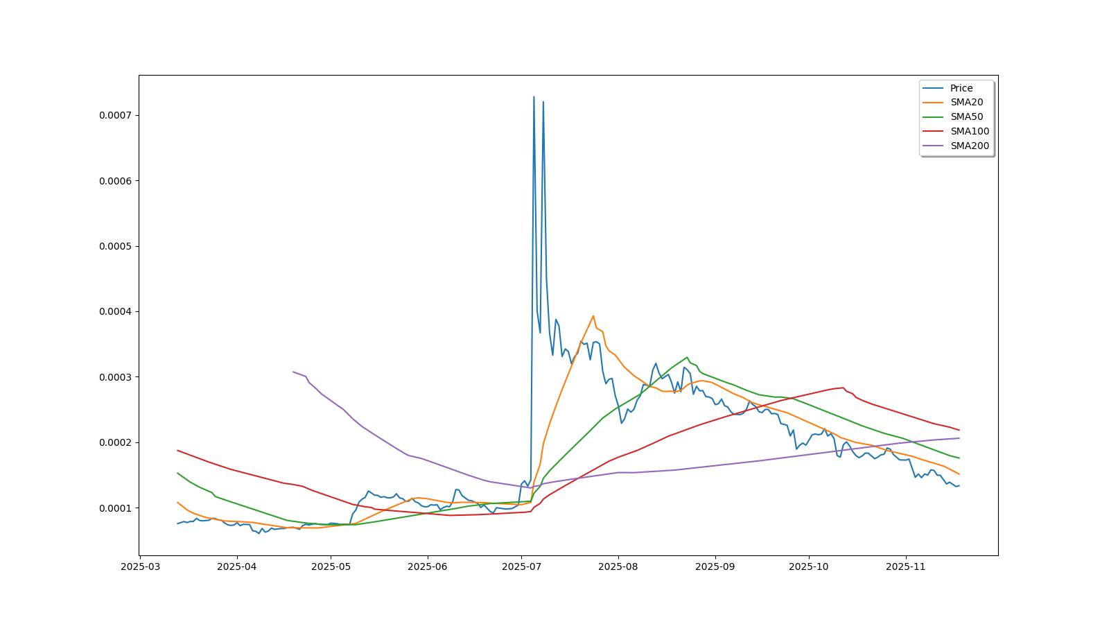 America Simple Moving Averages