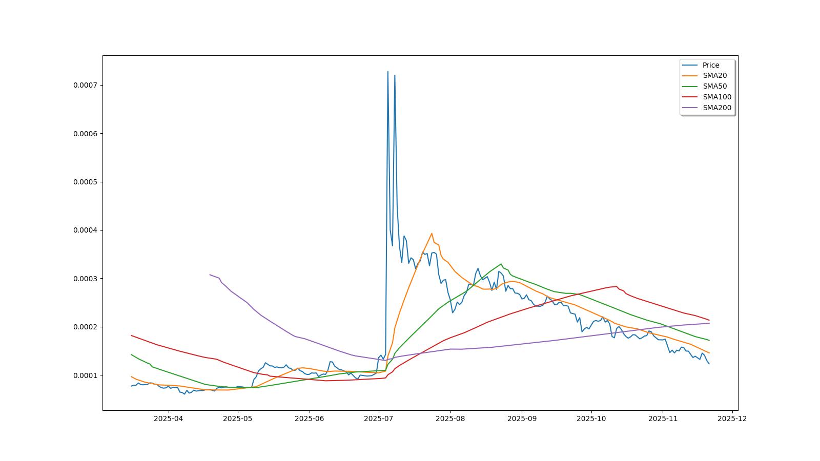America Simple Moving Averages