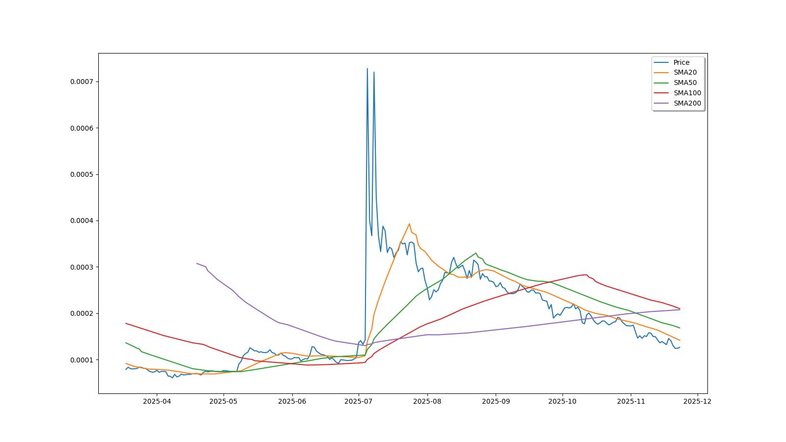 America Simple Moving Averages