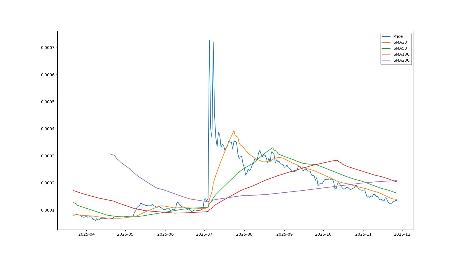 America Simple Moving Averages