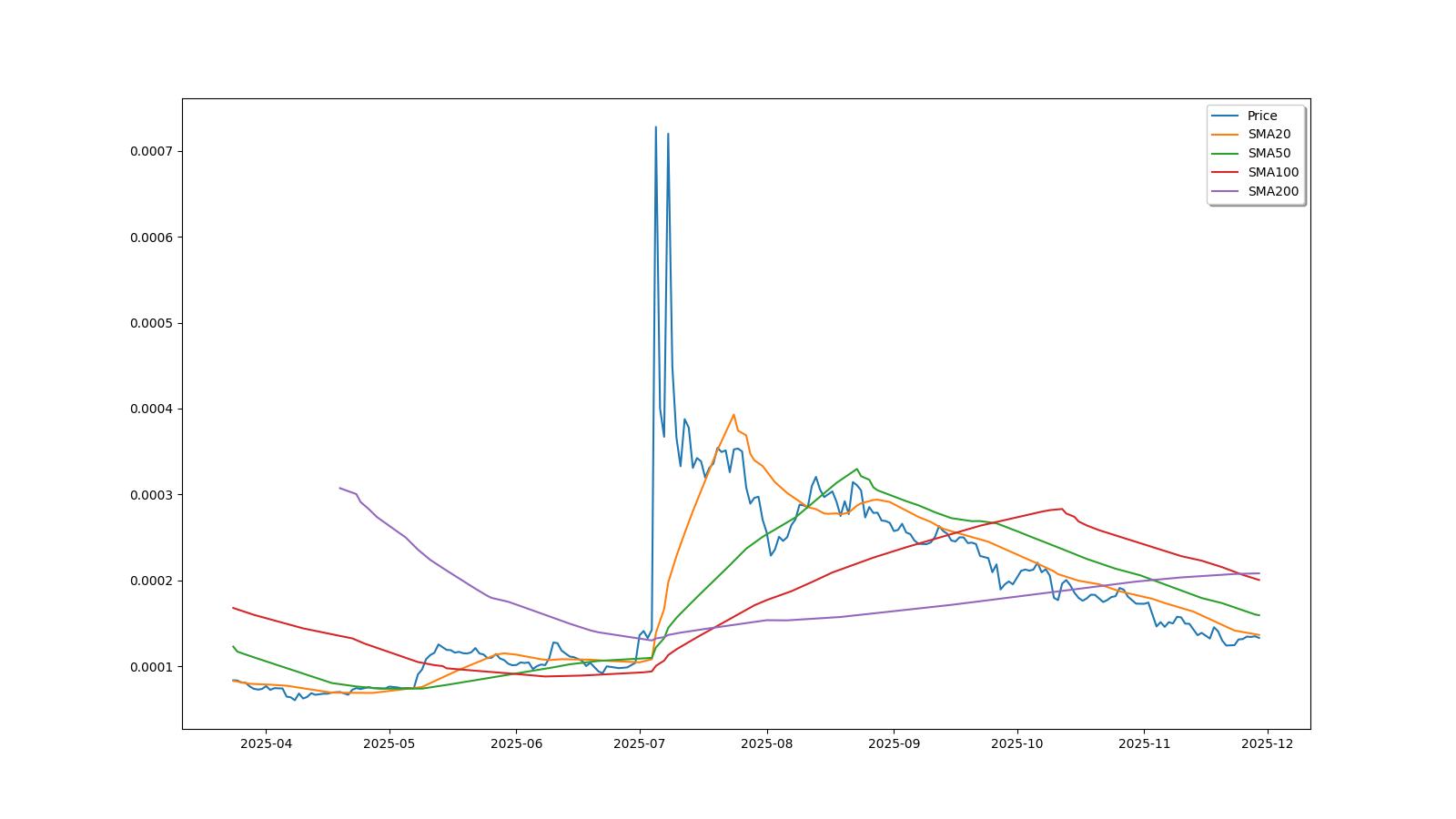 America Simple Moving Averages