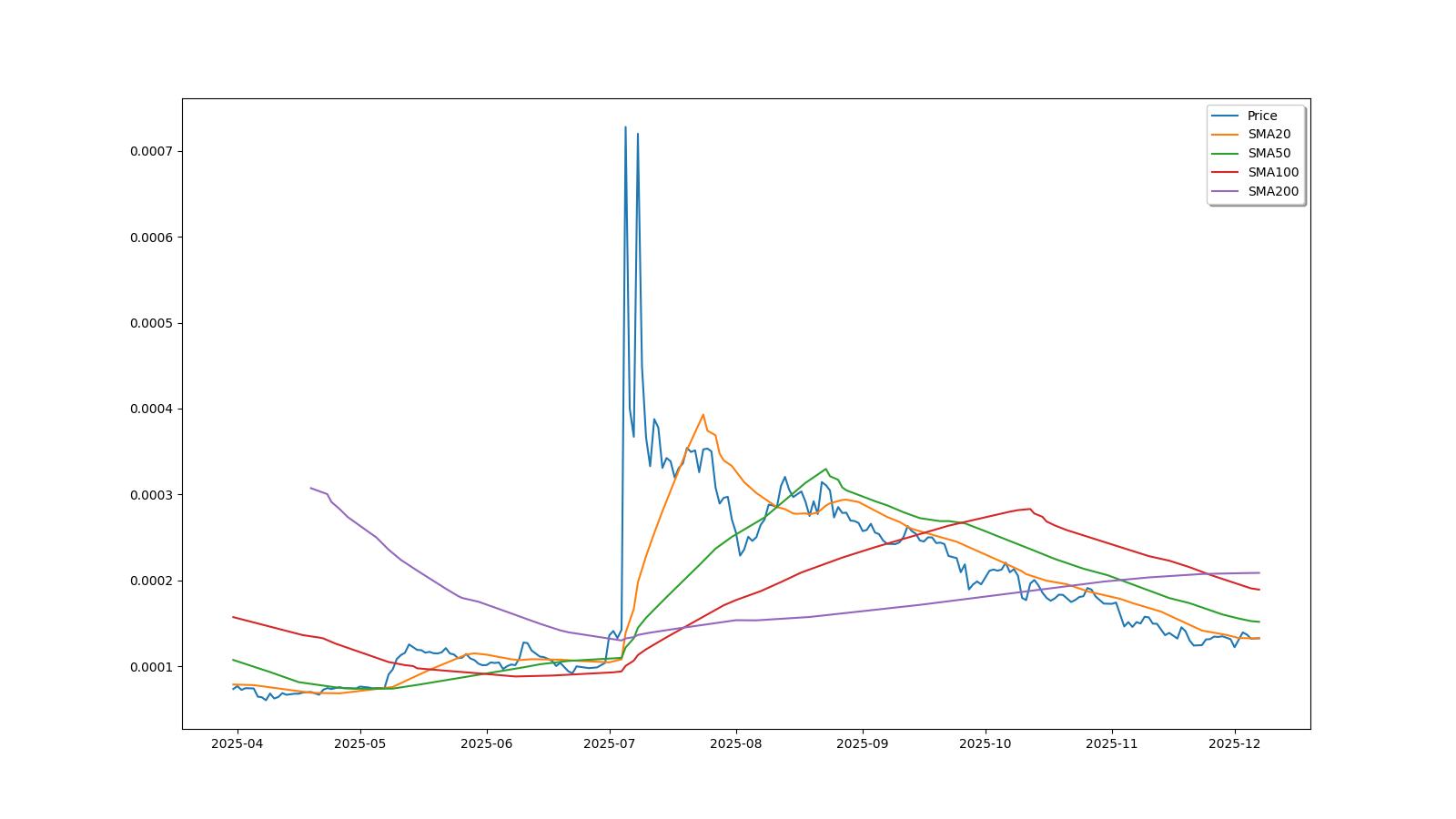 America Simple Moving Averages