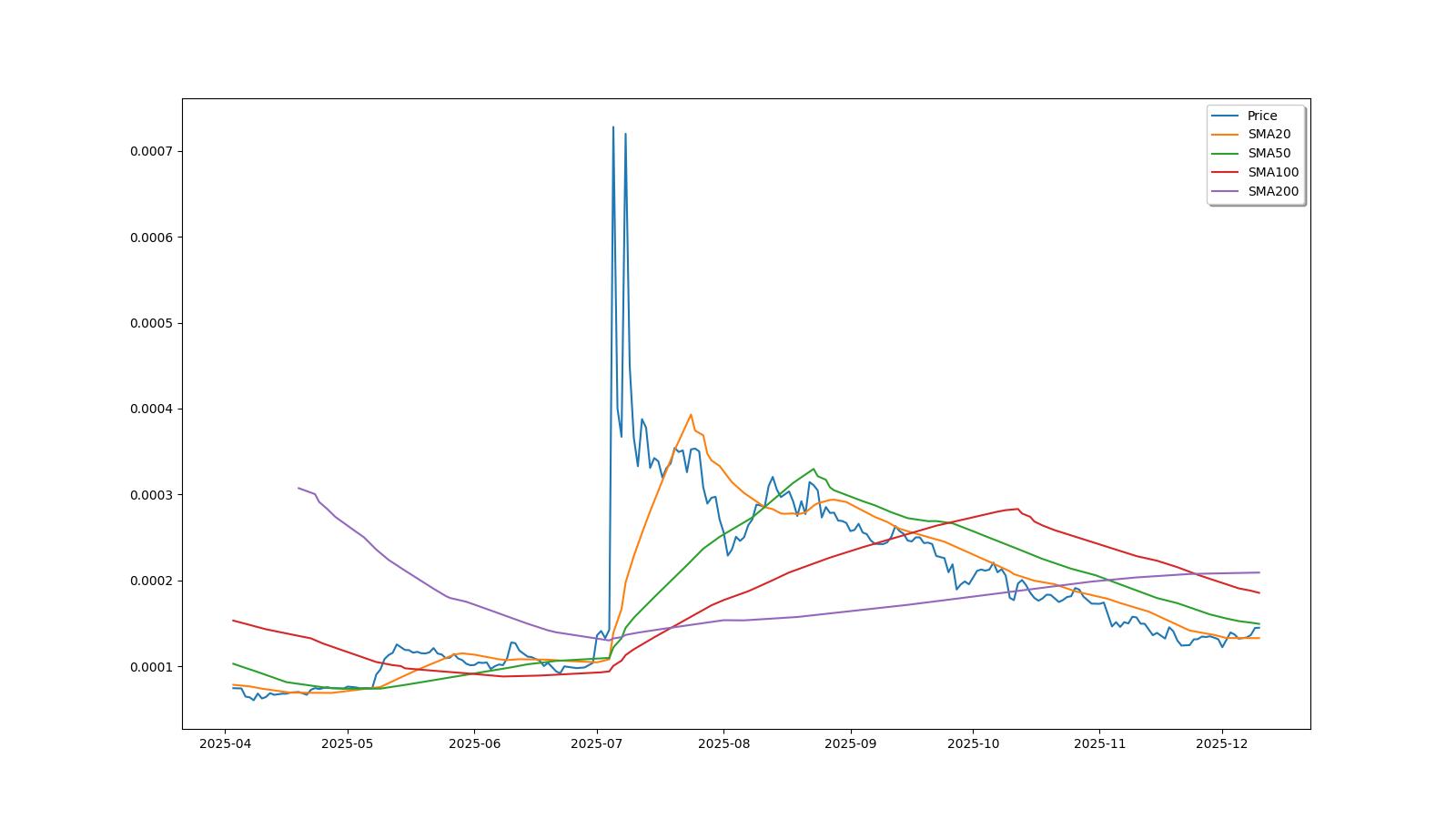 America Simple Moving Averages