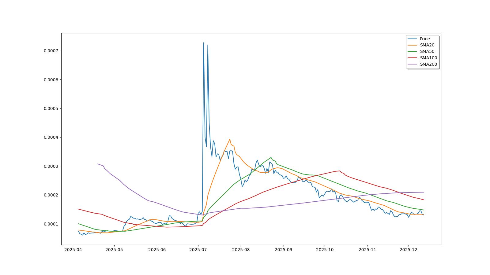 America Simple Moving Averages