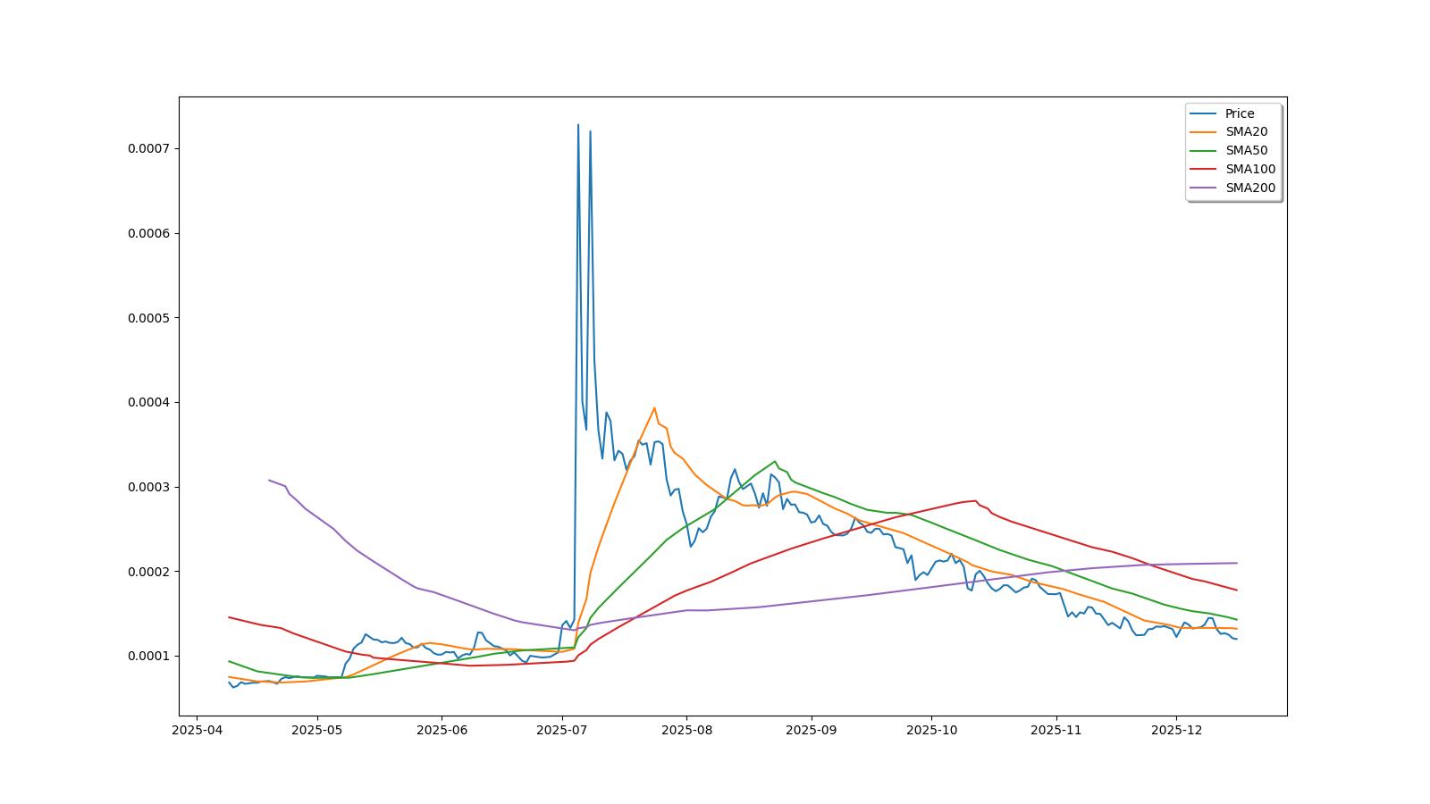 America Simple Moving Averages