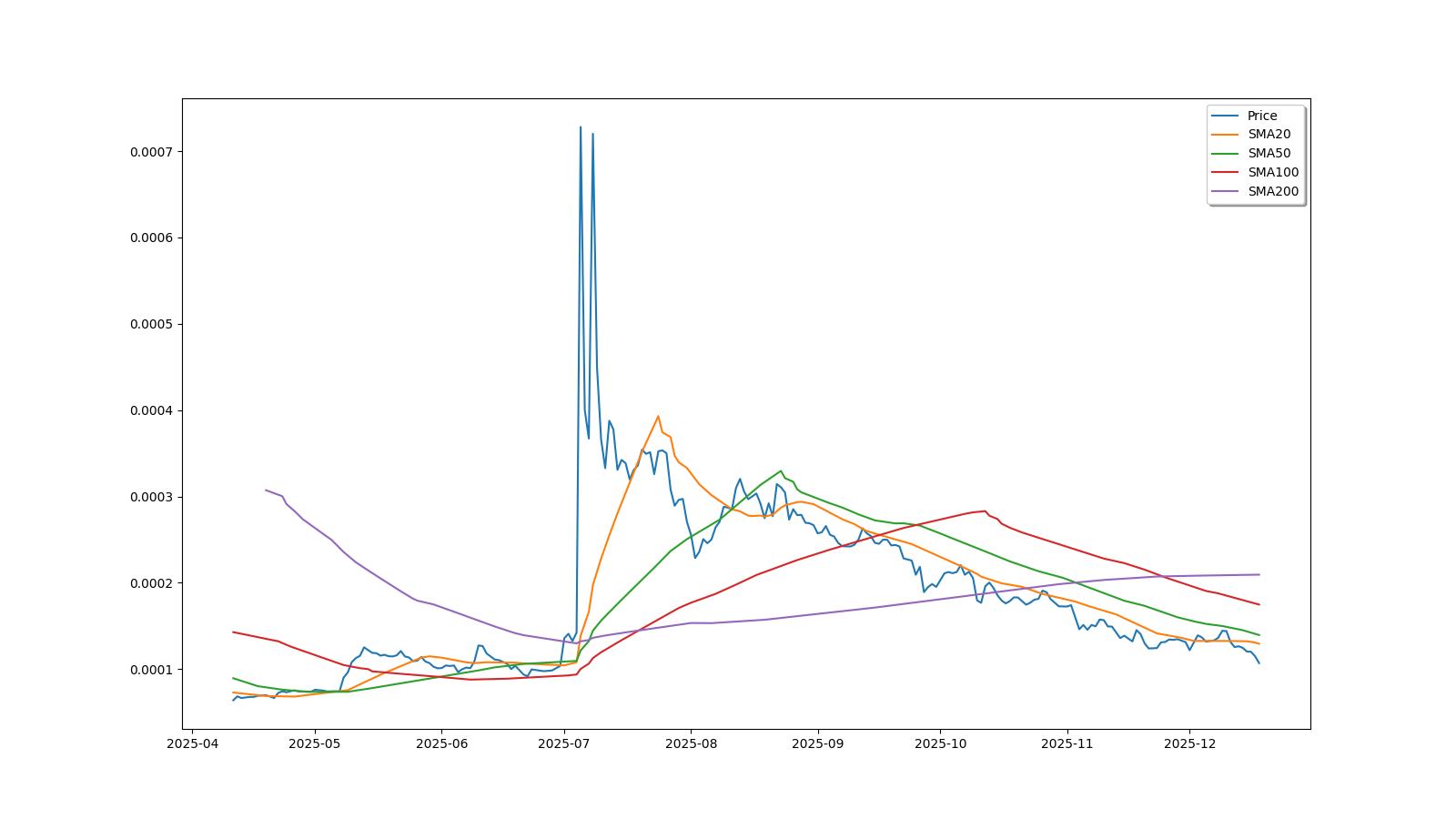 America Simple Moving Averages