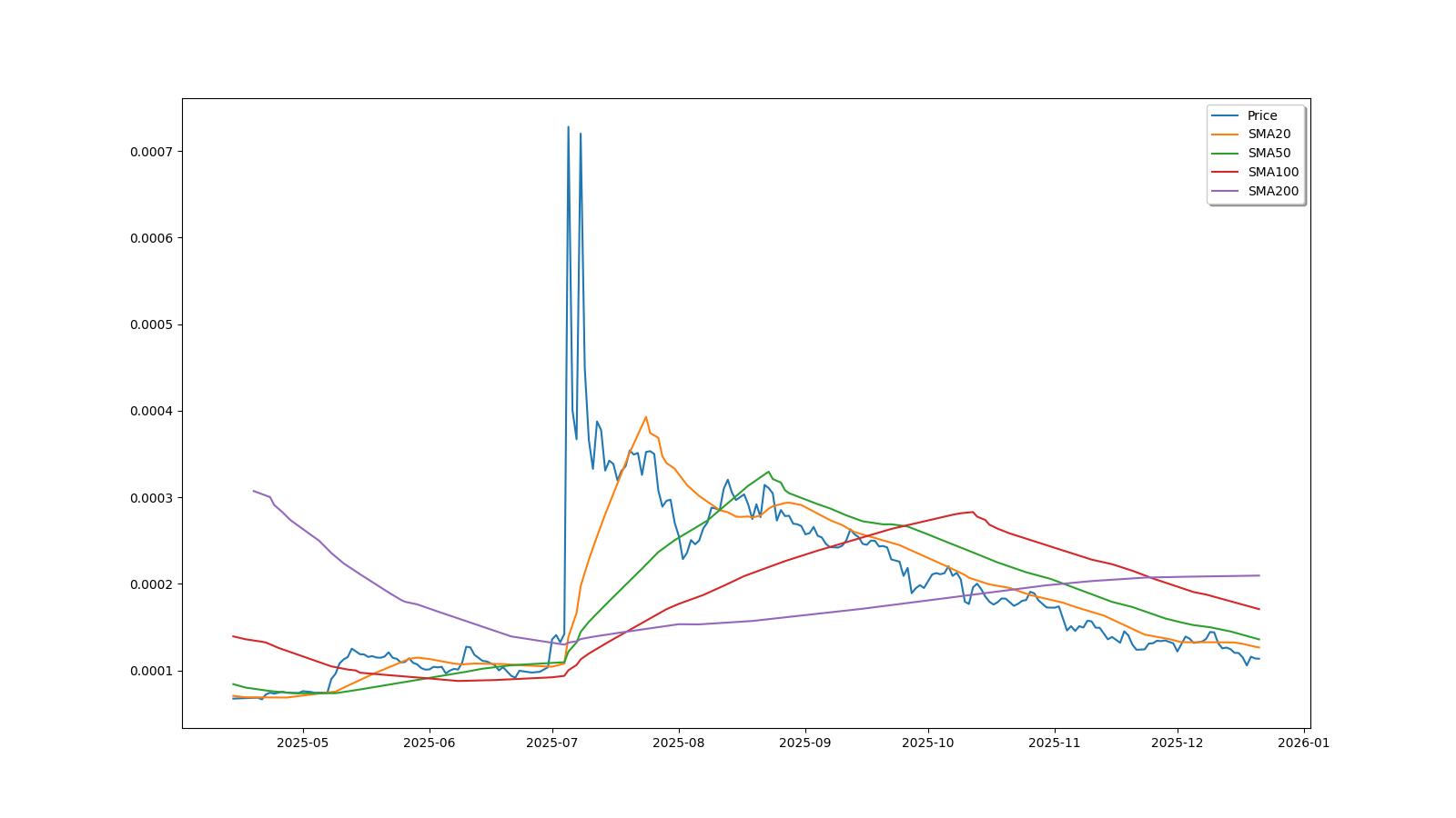America Simple Moving Averages