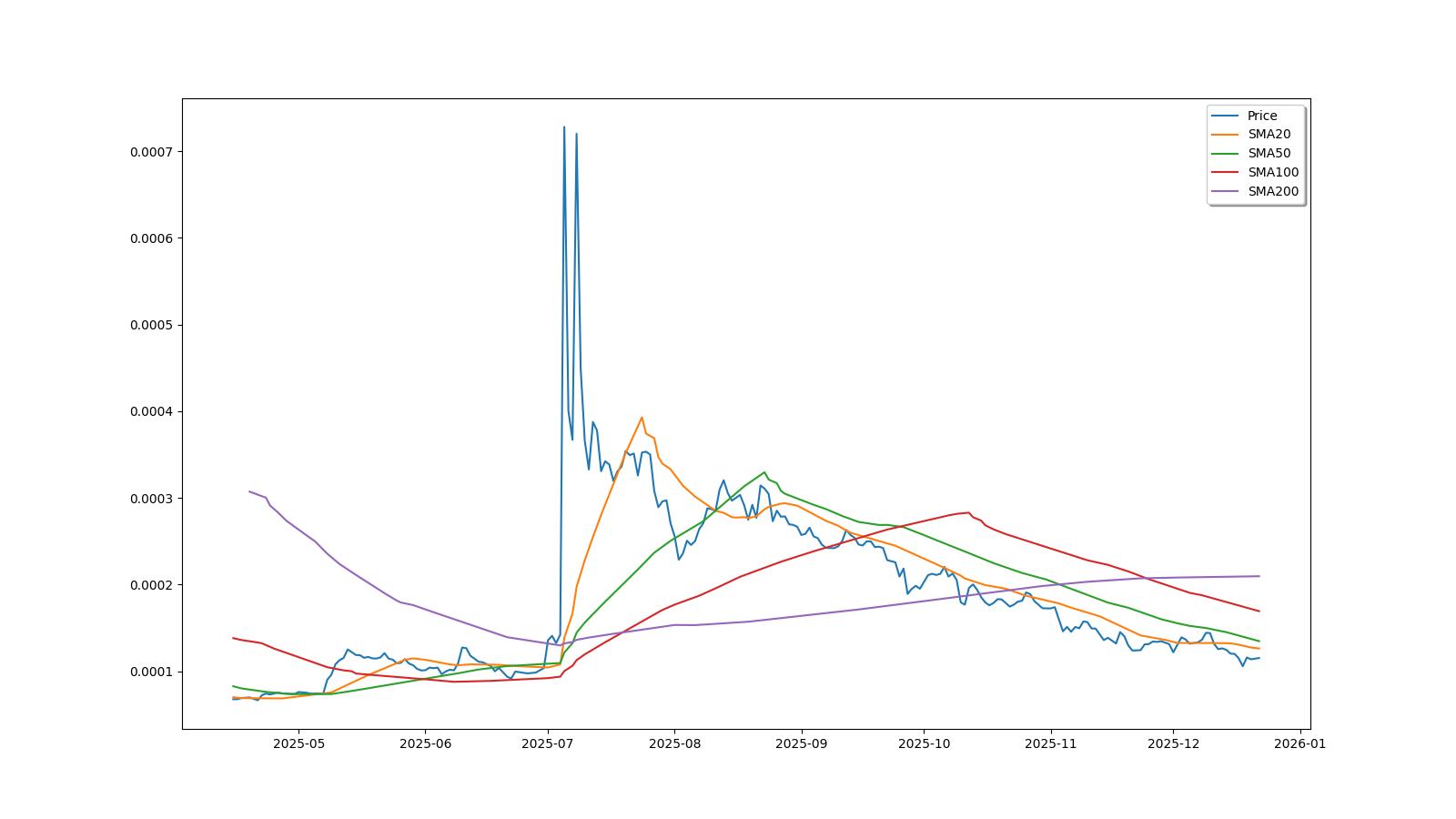 America Simple Moving Averages