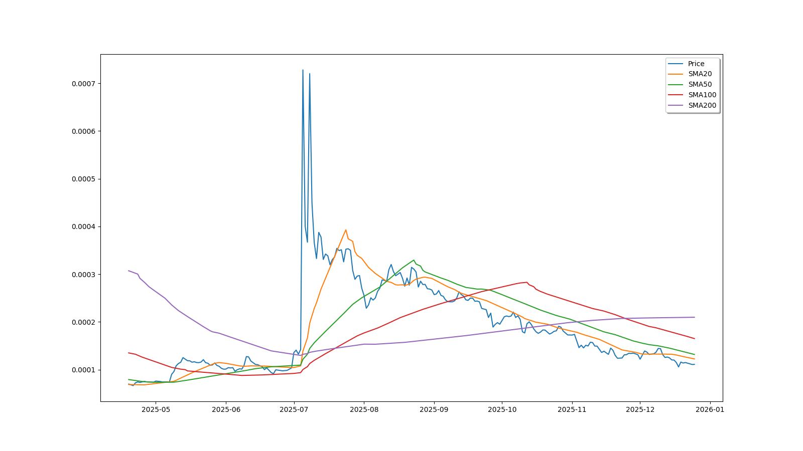 America Simple Moving Averages