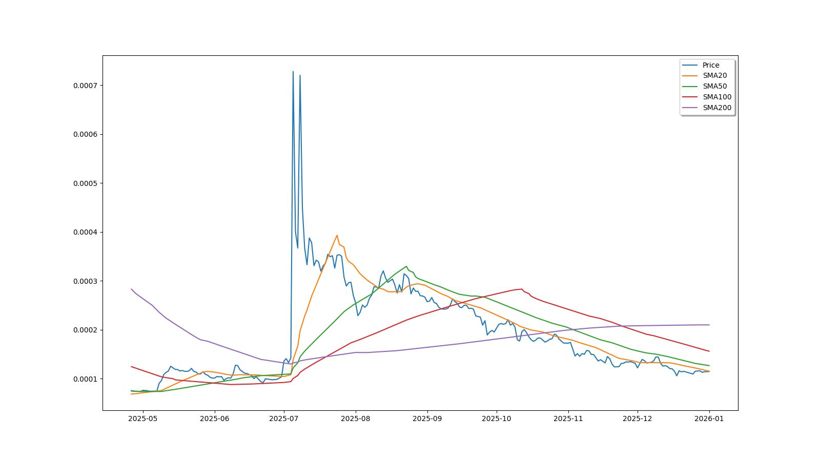 America Simple Moving Averages