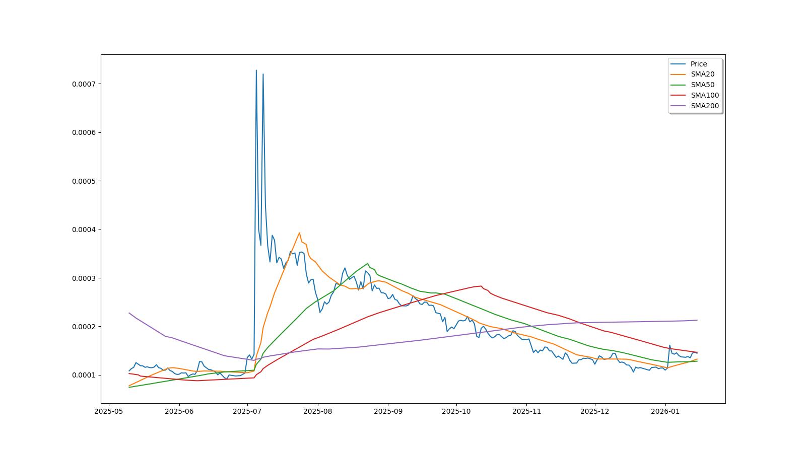 America Simple Moving Averages