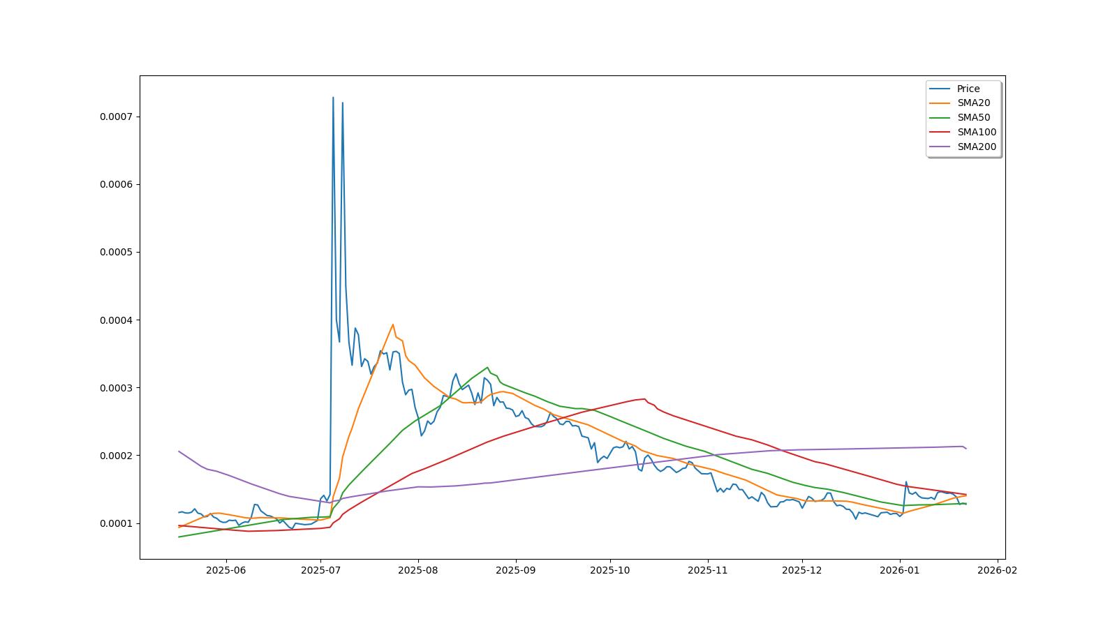 America Simple Moving Averages